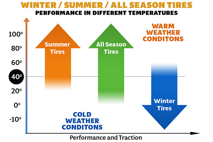 Can You Use Summer Tires in Winter? - Priority Tire Blog